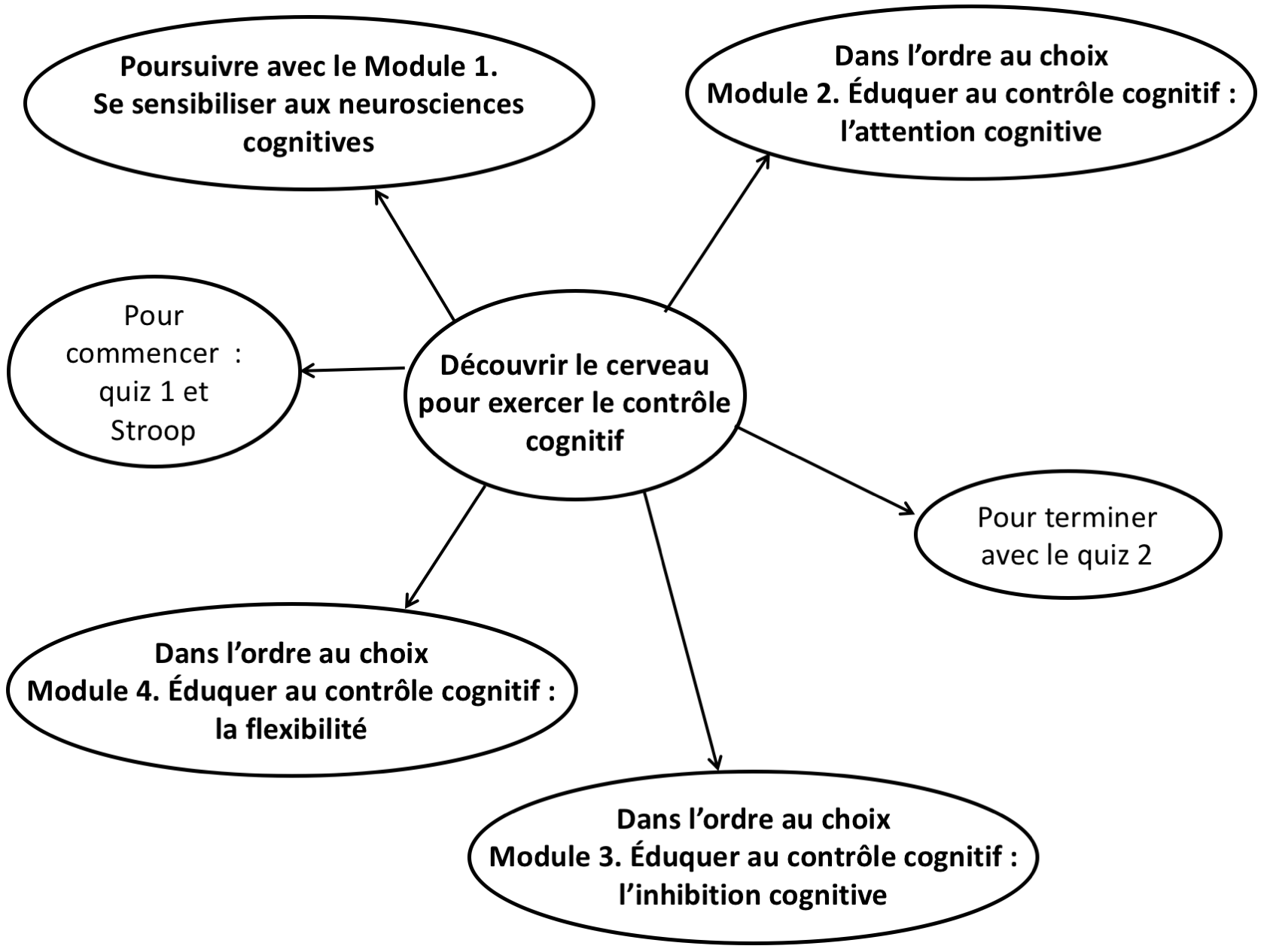 Ce qu'on peut retenir